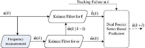 Figure 1 From Beating Heart Motion Prediction Using Iterative Optimal Sine Filtering Semantic