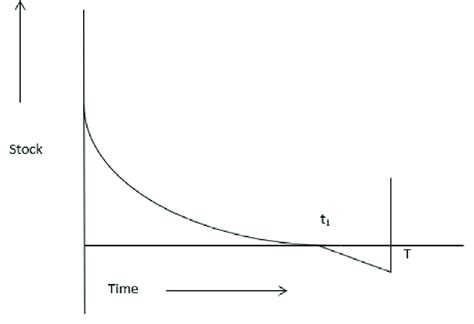 Flow Of Inventory Under Shortages Download Scientific Diagram