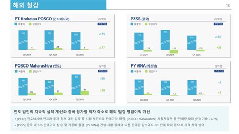 포스코 컨콜 철강 해외계열사 및 분야별 국내 계열사 실적 페로타임즈ferrotimes