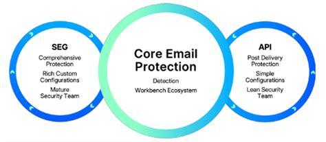 Secure Email Gateway Seg Vs Api Based Email Security Proofpoint Us