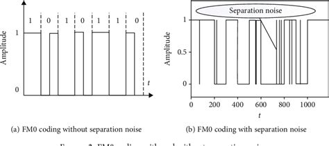 figure 1 from a physical layer uhf rfid tag collision resolution based