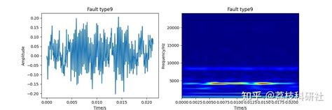 Python【pytorch】基于小波时频图与swintransformer的轴承故障诊断研究 知乎