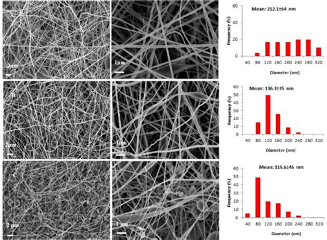 Fesem Micrographs And Mean Diameter Size Distribution Histograms Of A