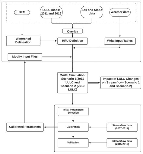 Framework For Simulation And Calibration Of Swat Model For Scenario 1 Download Scientific