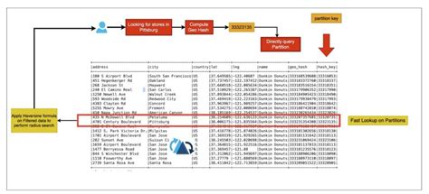 Soumil S On Linkedin Dataengineering Geosearch Apachehudi Geohash Bigdata…