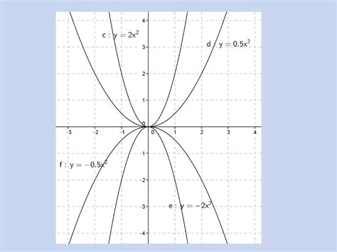 Quadratic Function And Its Graph Using Geogebra Ppt