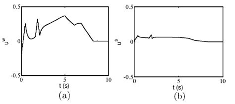 The Obtained Optimal Input Signals In Case Study I Download
