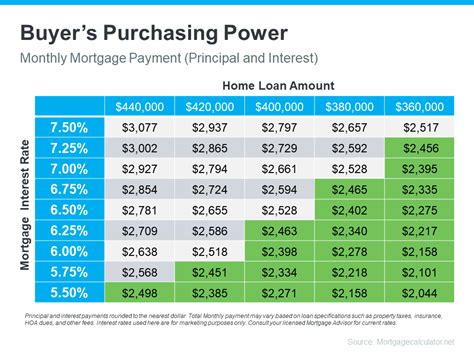 What Lower Mortgage Rates Mean For Your Purchasing Power