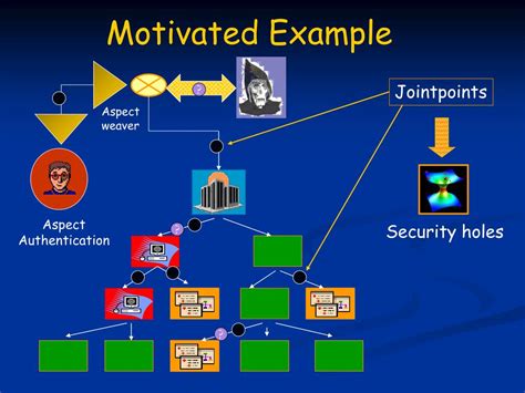Ppt An Aspect Oriented Approach For Web Application Access Control