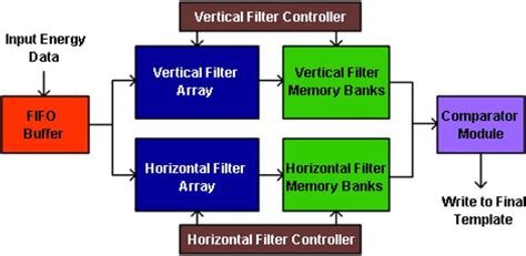 Template Generation Vhdl System Block Diagram Download Scientific