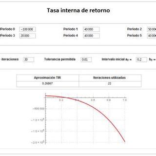 A Tool For Evaluating The Internal Rate Of Return Download Scientific Diagram