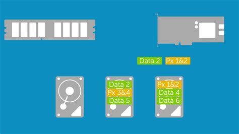 Understanding Raid Levels Dell Us