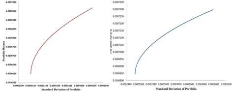 Efficient Portfolio Graphs Nonsingular Covariance Matrix Method Figure Download Scientific