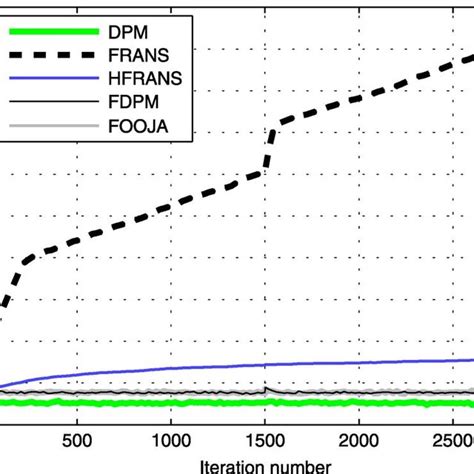 Deviation From Orthonormality Of The Noise Subspace Tracking Schemes Download Scientific