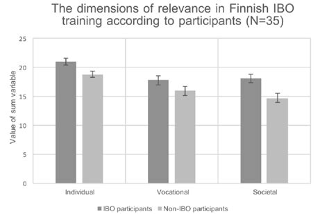 The Mean Sum Scores Of The Dimensions Of Relevance In Finnish Biology