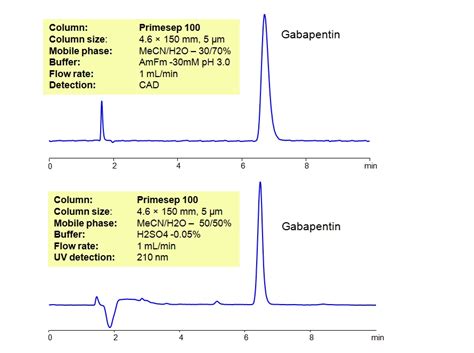 Hplc Method Development Flow Chart At Elizabeth Klug Blog