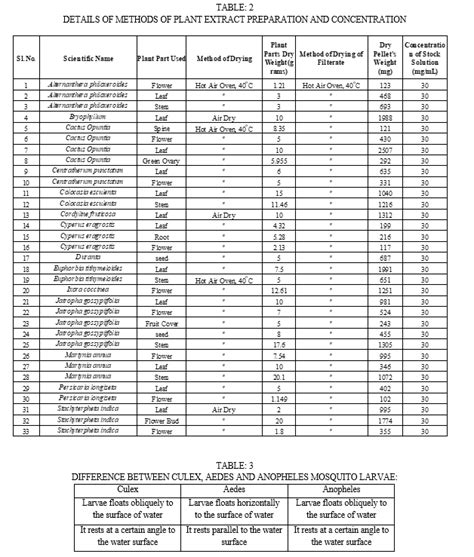 Mosquito Larvicidal Effects Of 33 Plants Aqueous Extracts Of 14