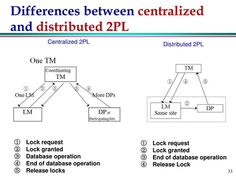 Ppt 7 Distributed Concurrency Control Powerpoint Presentation Free Download Id 6558424