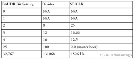 Spi通讯简介spi通信 Csdn博客 Spi通讯简介spi通信 Csdn博客