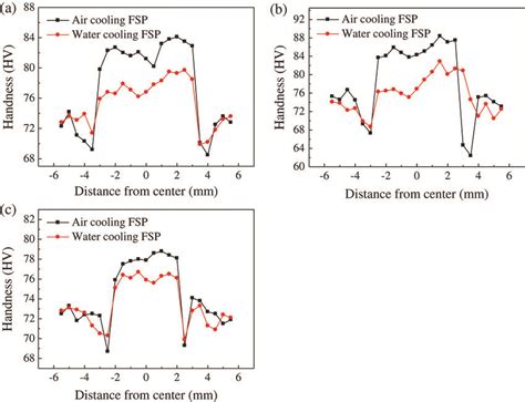 The Hardness Of Processed Zone A Upper Line B Middle Line And C