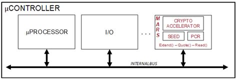 Measurement And Attestation Roots Mars Trusted Computing Group