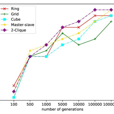 Dynamic Communication Topologies For Island Parallel Gga Download