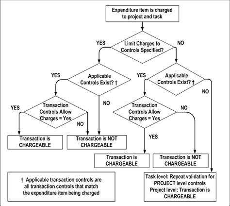 oracle project costing user guide