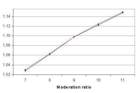 K Eff Values Obtained By Mcnp 4c Download Scientific Diagram