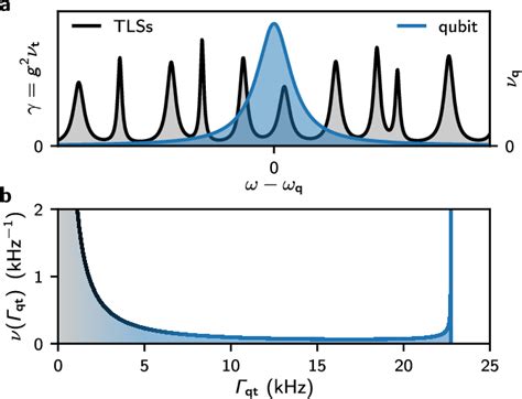 Figure 1 From Solomon Equations For Qubit And Two Level Systems Insights Into Non Poissonian
