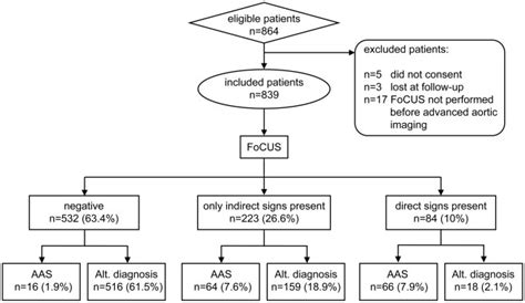 A Flow Diagram Of The Study AAS Acute Aortic Syndrome Alt Download Scientific Diagram