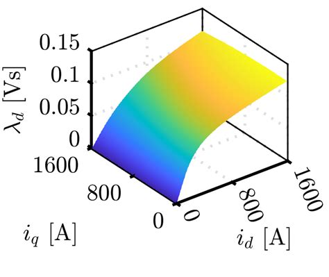 Flux Maps Of The Reference Machine A D Axis Flux Linkage And B