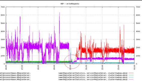 Opentsdb Performance Tuning Xms Xmx