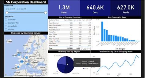 [video] Prerna Kashyap On Linkedin Powerbi Dataanalysis