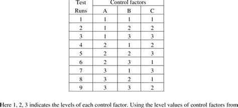 L9 Orthogonal Array Combinational Table Download Table