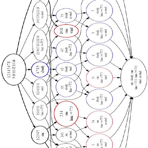 Inclusion Of The Decision Tree In Bold In The Galois Lattice