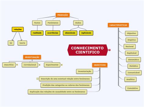 Conhecimento Cientifico Mind Map