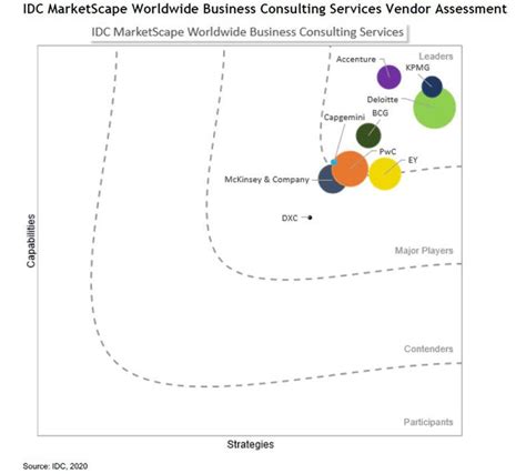 Accenture Named A Leader In The Idc Marketscape Worldwide Business Consulting Services 2020