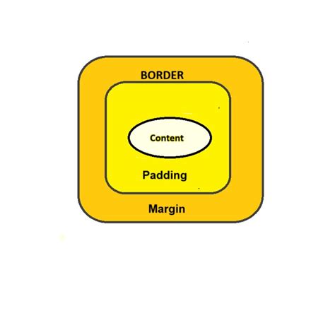 css boxmodel chirumamilla saivaishnavi