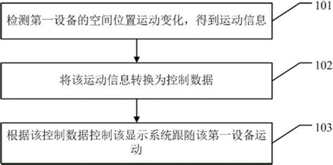Control Method And Device For Display System Eureka Patsnap