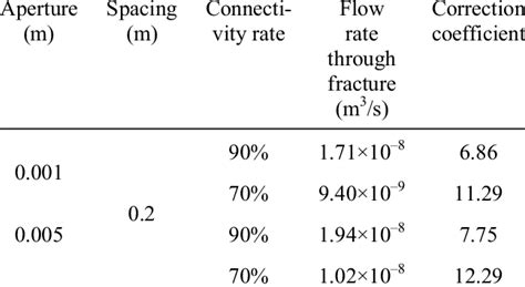 Numerical Calculation Of The Correction Coefficient Download Table