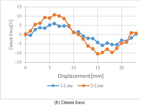 Figure 1 From Design And Analysis Of The 2 Line Perpendicular Permanent Magnet Double Sided