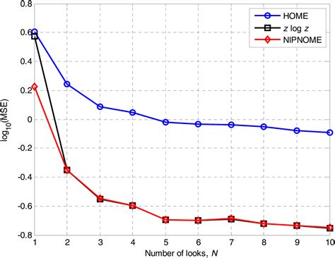 closed‐form estimators for the pareto clutter plus noise parameters