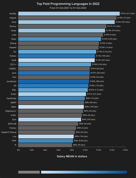 بازار کار کدام زبان برنامه نویسی بهتر است؟ هاستیدا