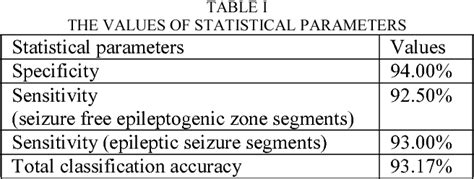 table i from a mixture of experts network structure for eeg signals