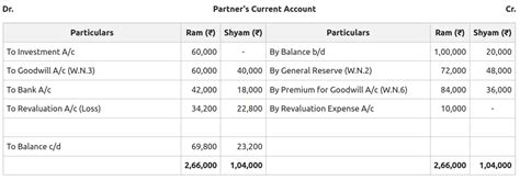 Preparation Of Revaluation Account Capital Account And Balance Sheet Geeksforgeeks