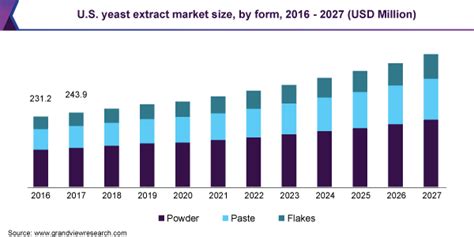 Global Yeast Extract Market Size Industry Report