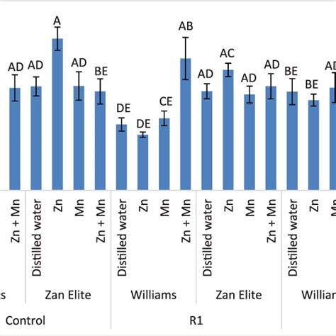 The Seed Yield Influenced By Irrigation Cultivar And Foliar