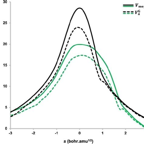 Potential V Mep And Adiabatic Ground State Energy V G A Curves