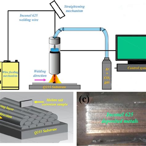 Corrosion Weight Loss And Corrosion Rate Of Inconel 625 Cladding Metal