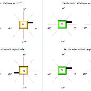 Received Signal Strength RSS At RX On A Constant Transmitter Output Download Scientific